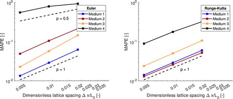 4 Impact Of The Time Integration Scheme On The Convergence Order And Download Scientific