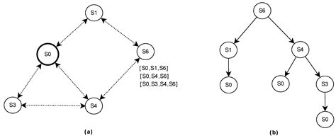 Congestion Avoidance In Intelligent Transport Networks Based On Wsn Iot