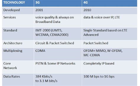 Evolution Of Lte 4g Network And Its Techniques Telecom Network Feeds
