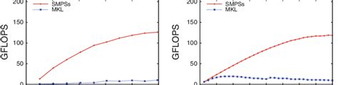 Performance Left And Scalability Right Of The Smpss Cholesky