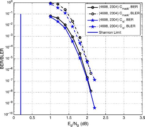 Error Floor Semantic Scholar