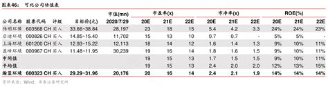 图表46：可比公司估值表行行查行业研究数据库