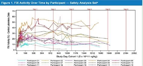 Factor Ix Measurements After A Gene Therapy Program At Phizer Source