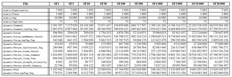 Ldbc Social Network Benchmark Part 1：schema 和数据生成 Braid