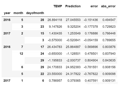 Python 时间序列预测 —— Xgboost时间序列预测python Csdn博客