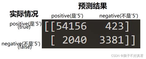 Sklearn Crossvalpredictconfusionmatrixprecisionscore Recallscore F1scoresklearn Cross