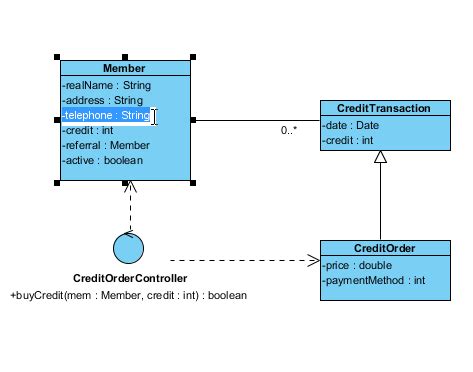 Inline Editing Visual Modeling UML Tool