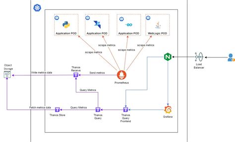 Oracle Developers On Linkedin Deploy Thanos Receive With Native Oracle