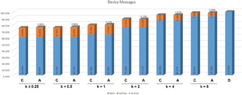 Figure 3 From Caching And Archiving In Distributed System For Effective