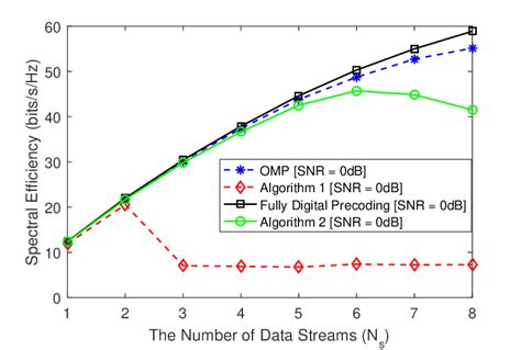 The Spectral Efficiency Of Four Precoding Schemes With The Increasing