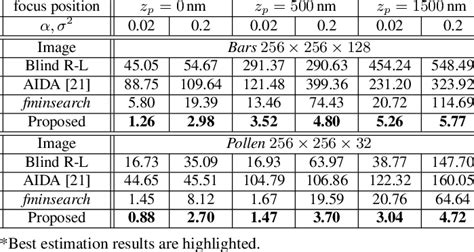 RSE Comparison Of The PSF Estimation Accuracy With Other Approaches Download Table