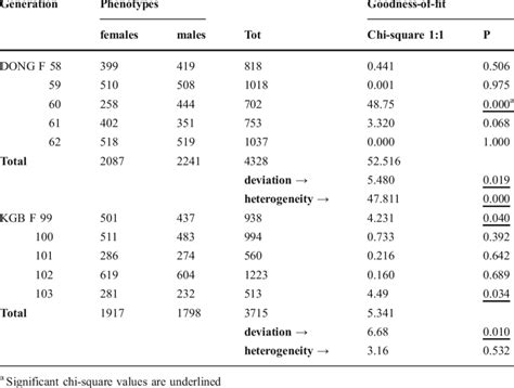 Sex Ratios Of Wild Type Stocks Download Table