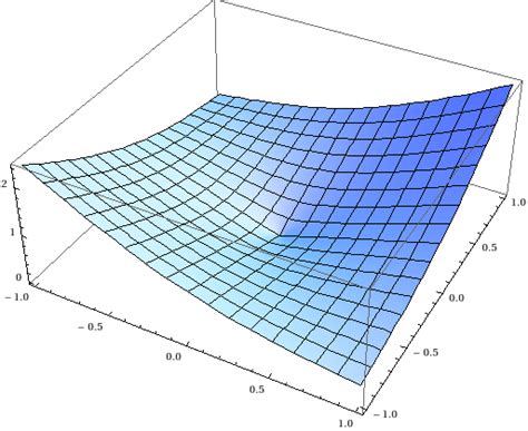 Multivariable Calculus Interpretation Of Gradient At A Point Where Its Undefined