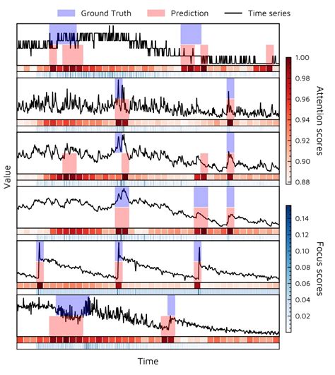 Tranad：用于多变量时间序列数据中异常检测的深度变换器网络 知乎