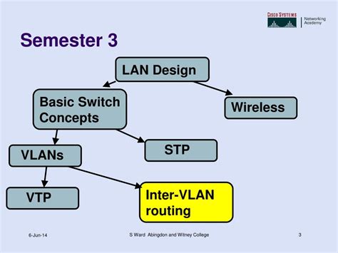 Ppt Mastering Inter Vlan Routing A Ccna Exploration Guide Powerpoint Presentation Id 1160019