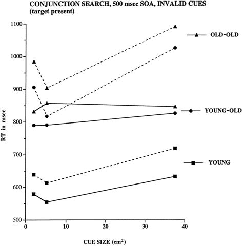 Reaction Times Rts From Invalidly Cued Conjunction Search Trials In Download Scientific