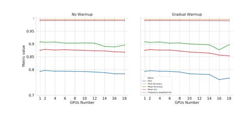 8 Segmentation Metrics Evolution With Scale For Dist FCN For Left Download Scientific Diagram