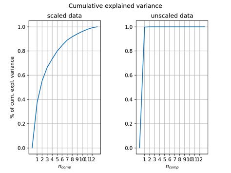 Pca Cumulative Explained Variance Between Scaled And Unscaled Data