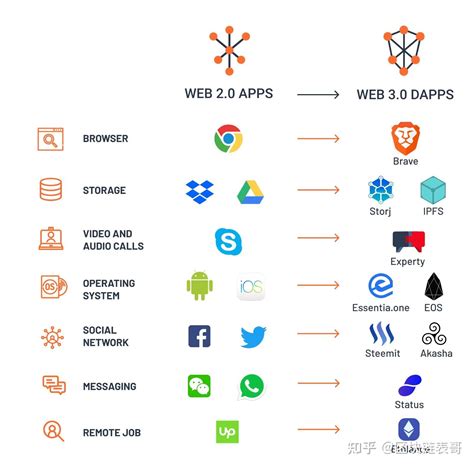 一文读懂Web3 0的现状和未来 知乎