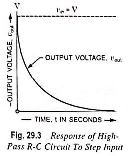 High Pass RC Circuit High Pass RC Circuit Sinusoidal Input