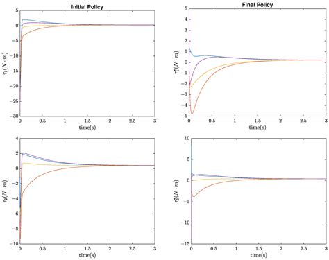 Inducing Optimality In Prescribed Performance Control For Uncertain Euler Lagrange Systems