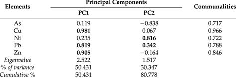 Principal Component Analysis Of Toxic Metals Components With A Value
