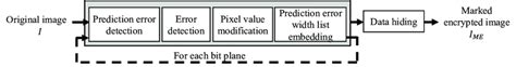block diagram of an rdh msb method [14] download scientific diagram