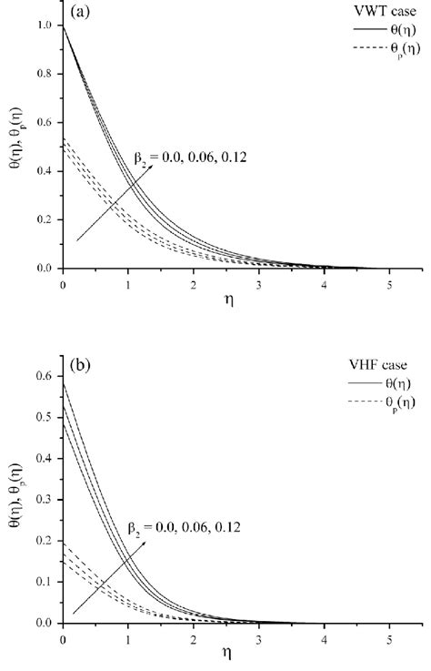 Effect Of Thermal Diffusion Parameter B 2 On Temperature Distribution Download Scientific