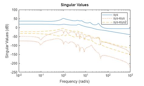 Getrom Obtain Reduced Order Models When Using Frequency Response
