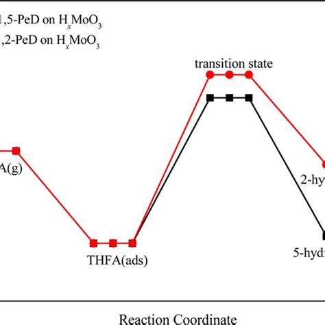 Dft Calculated Potential Energy Profiles For The H 09 Moo 3 Catalyzed