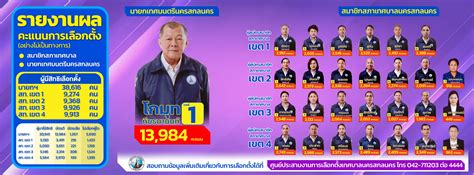 เทศบาลนครสกลนคร รายงานผลการนับคะแนนอย่างไม่เป็นทางการ นายกเทศมนตรีนครสกลนคร สมาชิกสภาเทศบาล