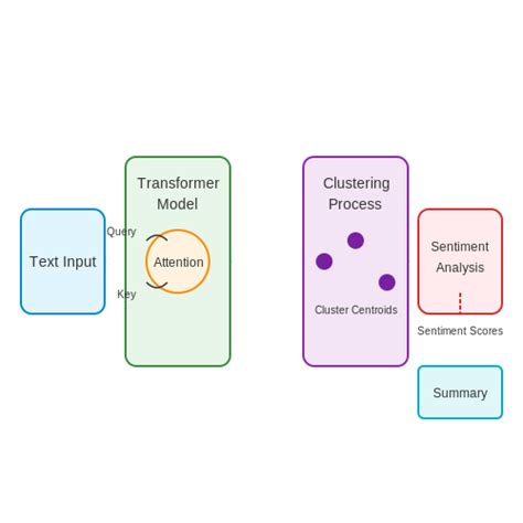 Summarizing Customer Feedback Using Ai Ai Tutorial Next Electronics
