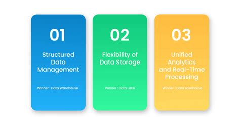 Data Warehouse Vs Data Lakehouse Vs Lake Guide