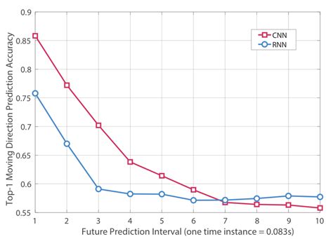 This Figure Plots The Top 1 Blockage Direction Prediction Accuracy For Download Scientific