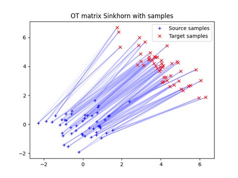 Optimal Transport Between Empirical Distributions — Pot Python Optimal Transport 096 Documentation