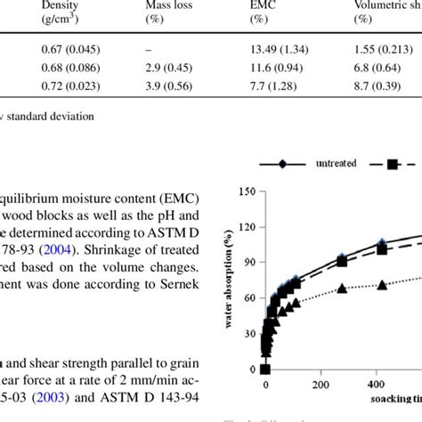 Emc Density And Shrinkage Values Of Untreated And Hydrothermally