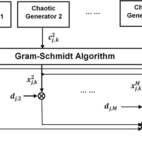 ocvsk orthogonal chaotic vector shift keying transmitter with chaotic download scientific