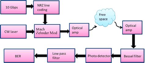 modified schematic view for simulation of 1 tx 1 rx fso system with pre