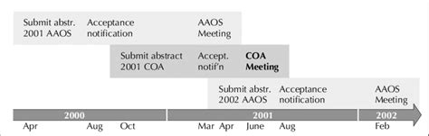 Overlap In Submission And Meeting Dates Between The Canadian