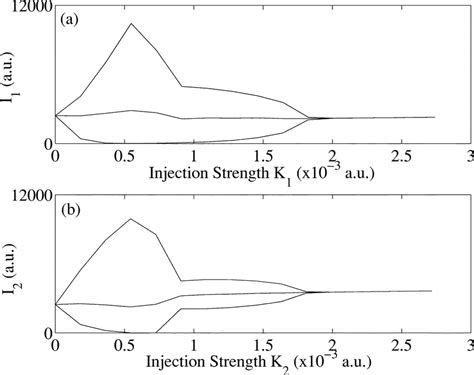 Maximum Minimum And Average Values Of The Intensity A Of The LP Download Scientific Diagram