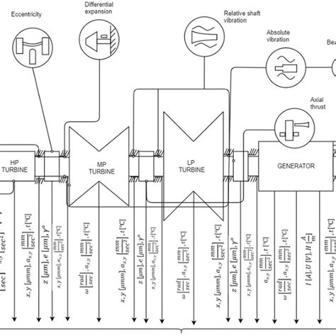 Pdf Overview Of Turbogenerator Monitoring And Diagnostic Systems