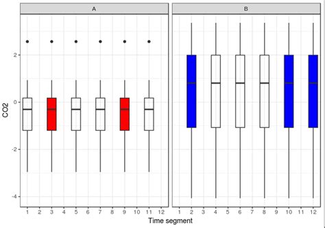 R Fill Only Specific Boxplots With Colour In Ggplot Stack Overflow