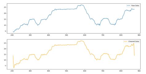 Python Fourier Transformation Fft For Time Series But Both Ends Of Cleaned Data Move