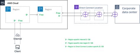 Understanding The Aws Data Transfer Viet Aws