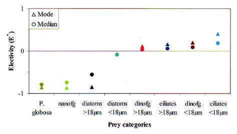 Mode And Median Of Electivity Index E For The Different Prey Items Download Scientific