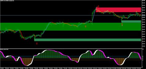 Supply And Demand MT5 Price Action Forex Strategy