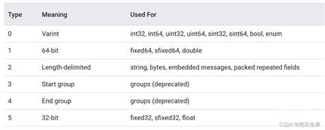 Protobuf编解码protobuf编码与解码 Csdn博客 Protobuf编解码protobuf编码与解码 Csdn博客