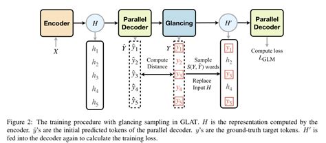 Glancing Transformer For Non Autoregressive Neural Machine Translation More Than Code