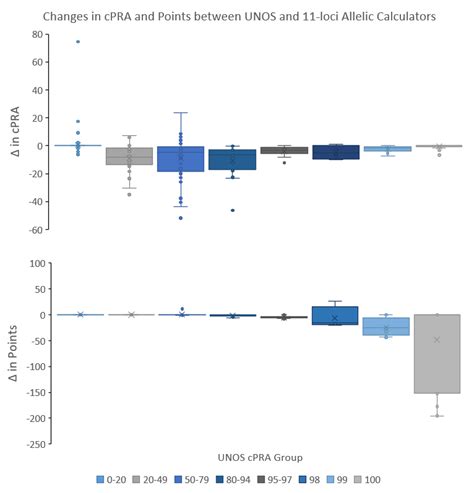A Single Center Analysis Of Using Allele Level 11 Hla Loci Information On Cpra And Organ