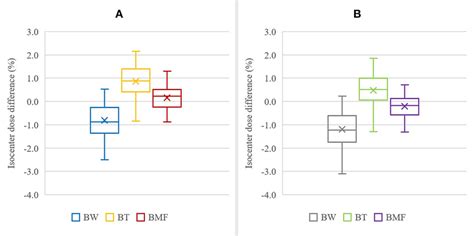 Isocenter Dose Difference To Ct For Badct Methods Using Measured